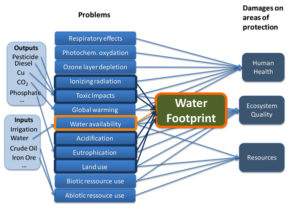 Water Footprint in Life Cycle Assessment (LCA) - WULCA